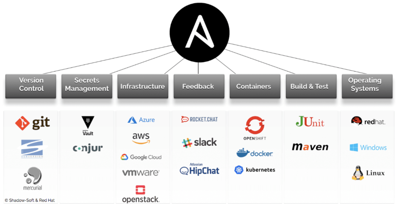 Semaphore - Uma GUI para Ansible Semaphore - Uma GUI para Ansible