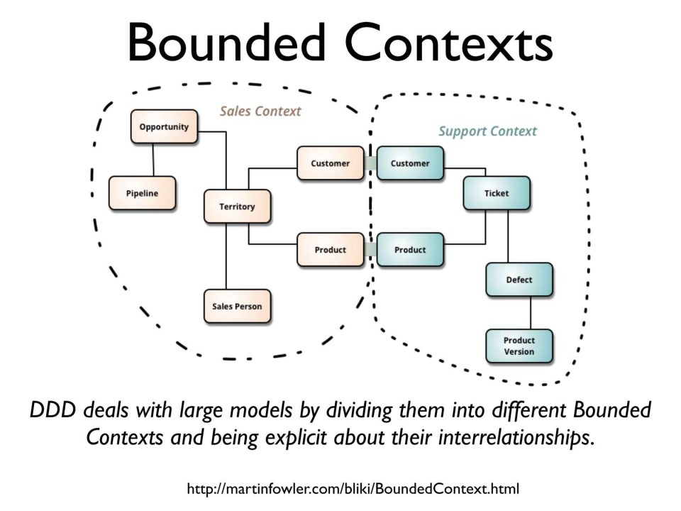 Microservices & Domain Driven Design(DD) Microservices & Domain Driven Design(DD)