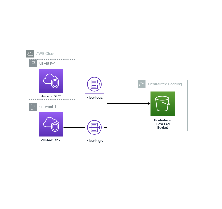 AWS Default VPCs and CIS 4.3 AWS Default VPCs and CIS 4.3