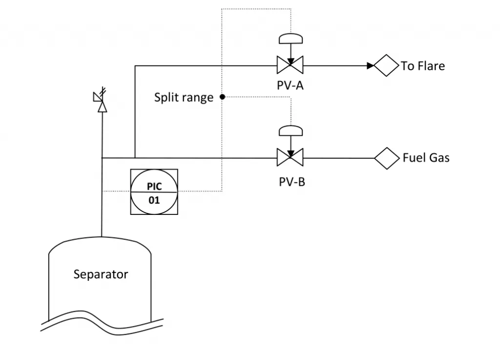 Split Range Control Loop Split Range Control Loop