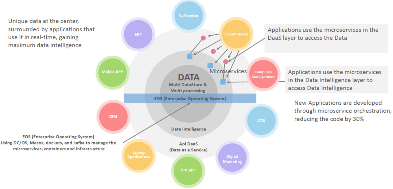 Digital transformation as a data-centric service Digital transformation as a data-centric service