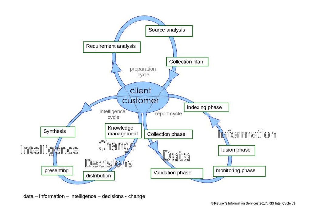 RIS OSINT Open Source Intelligence Cycle RIS OSINT Open Source Intelligence Cycle