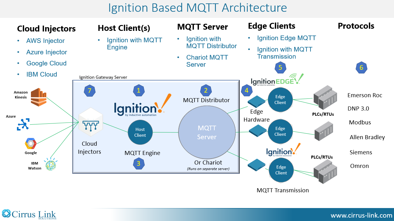 White Paper: Digital Transformation Made Easy with Ignition and MQTT White Paper: Digital Transformation Made Easy with Ignition and MQTT