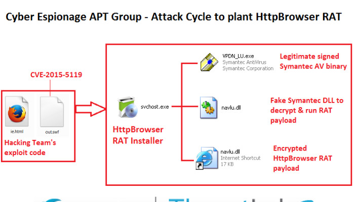 Chinese cyber espionage APT group leveraging recently leaked Hacking ... Chinese cyber espionage APT group leveraging recently leaked Hacking ...