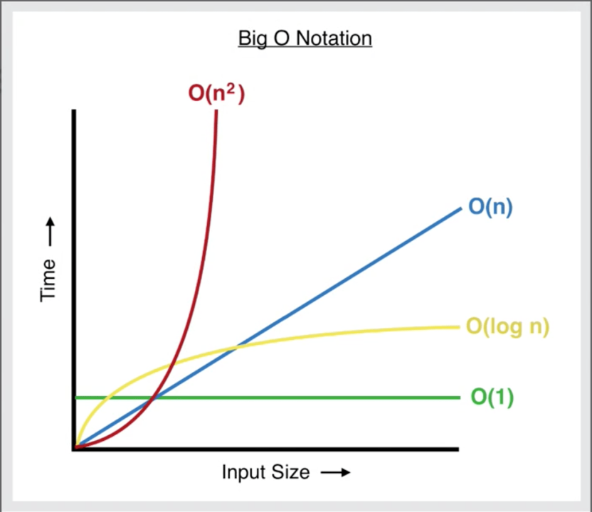 Algorithms — Big O Notation Algorithms — Big O Notation