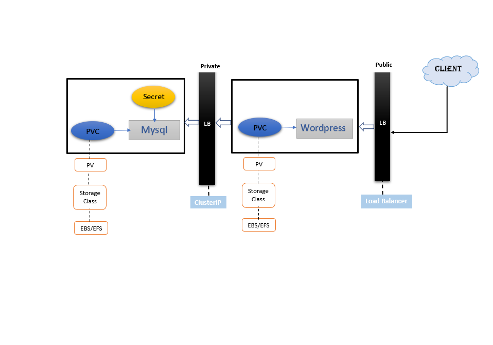 Wordpress-Mysql setup using Amazon Elastic Kubernetes Service Wordpress-Mysql setup using Amazon Elastic Kubernetes Service