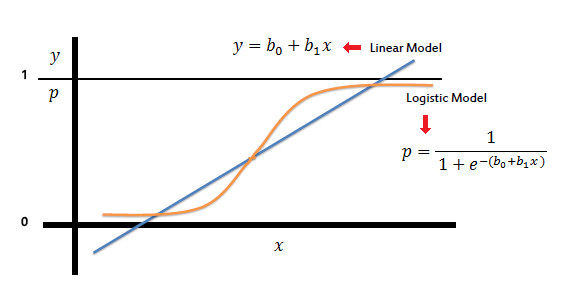 Logistic Regression - Binary Classification Logistic Regression - Binary Classification