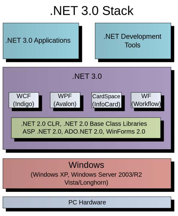Windows Communication Foundation (WCF) Windows Communication Foundation (WCF)
