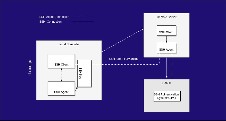 How does SSH Agent Forwarding work? How does SSH Agent Forwarding work?
