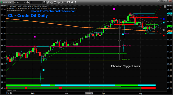 Crude Oil Fails At Critical Fibonacci Level Crude Oil Fails At Critical Fibonacci Level