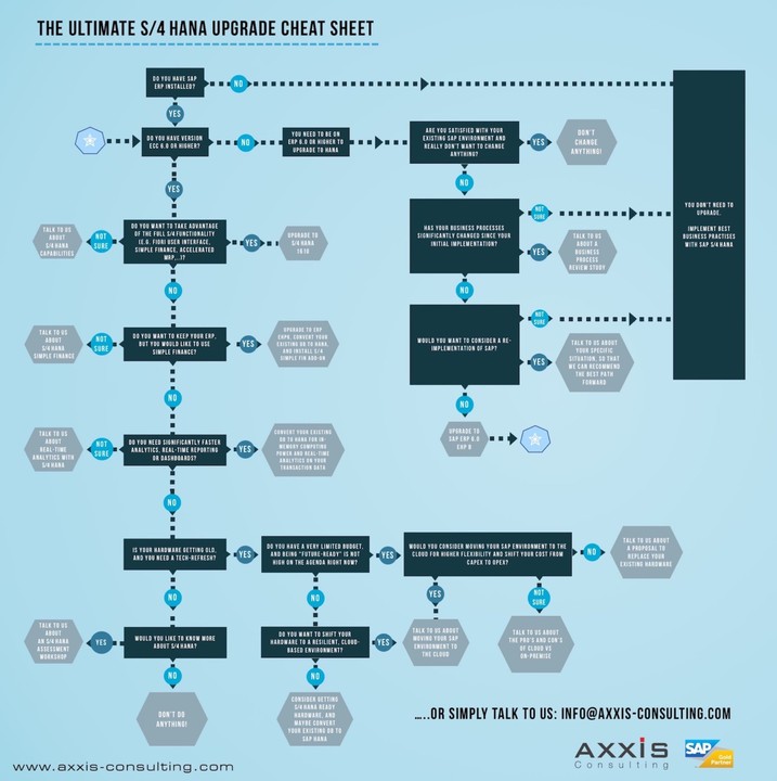 The Ultimate SAP S/4 HANA Upgrade Cheat Sheet The Ultimate SAP S/4 HANA Upgrade Cheat Sheet