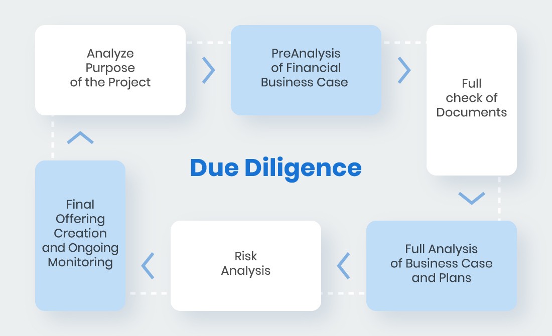 Due Diligence - Third Party Verification Due Diligence - Third Party Verification