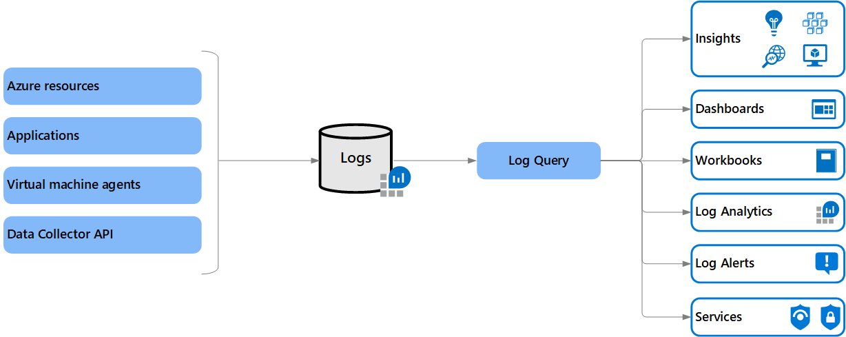 Azure Log Analytics - Some scribbles with Azure Files log queries (preview) Azure Log Analytics - Some scribbles with Azure Files log queries (preview)