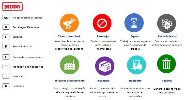 Ocho Desperdicios En Lean Manufacturing - vrogue.co Ocho Desperdicios En Lean Manufacturing - vrogue.co
