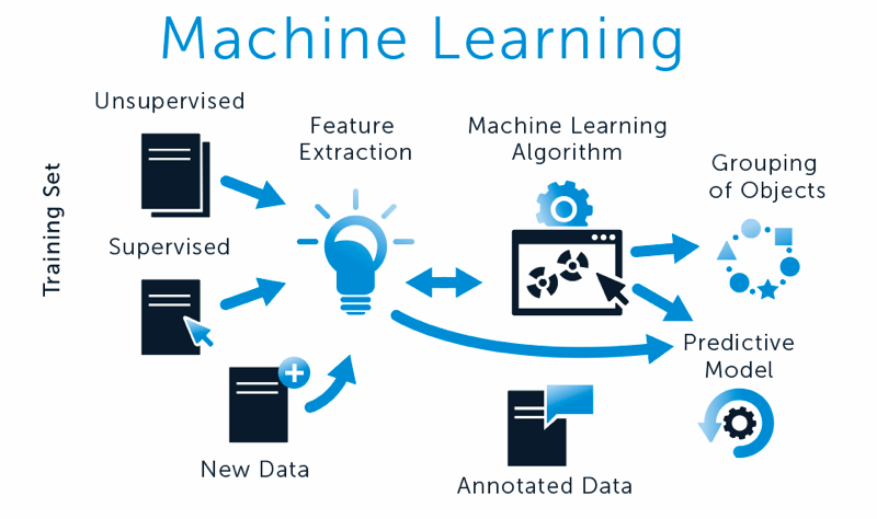 Implementing Machine Learning Implementing Machine Learning