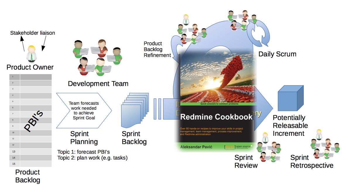 Secrets of successful software development projects Secrets of successful software development projects