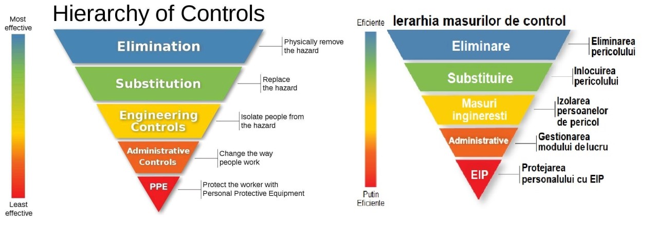 Hierarchy of Controls Hierarchy of Controls