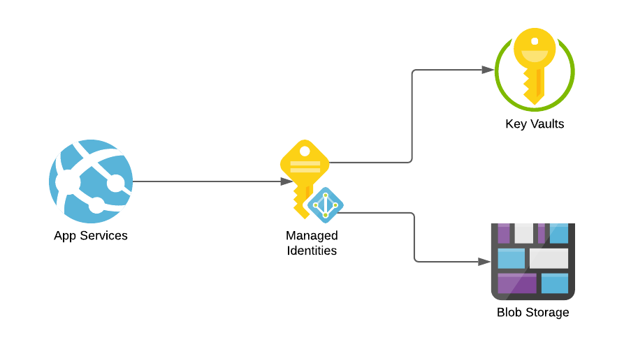Use Managed Identities to secure communication to key vault , blob ... Use Managed Identities to secure communication to key vault , blob ...