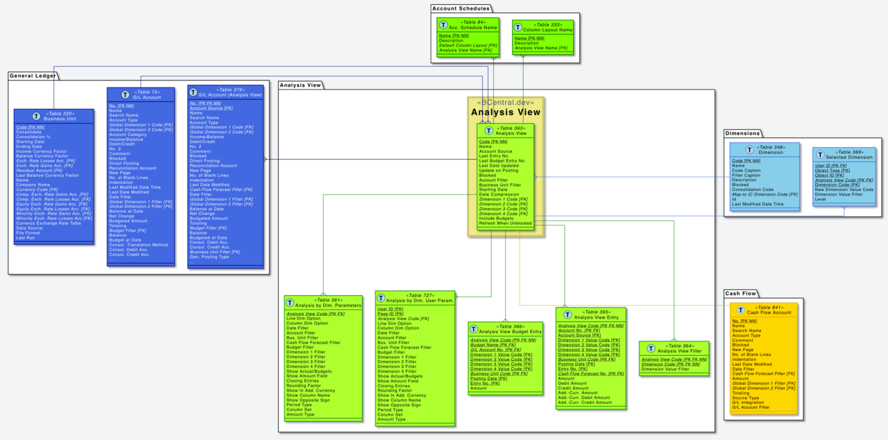 Dynamics 365 Business Central Table Relationship Diagrams (ERD) Dynamics 365 Business Central Table Relationship Diagrams (ERD)