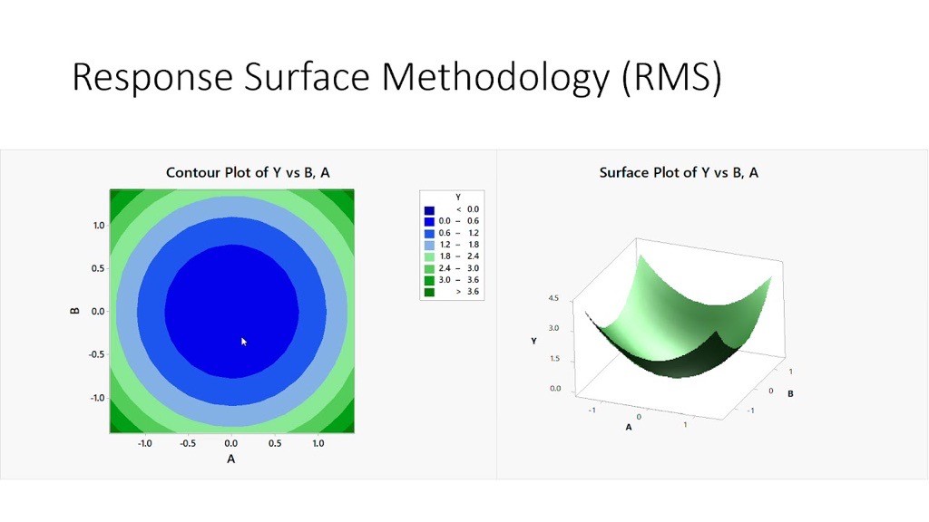 Minitab | Response Surface Designs Minitab | Response Surface Designs