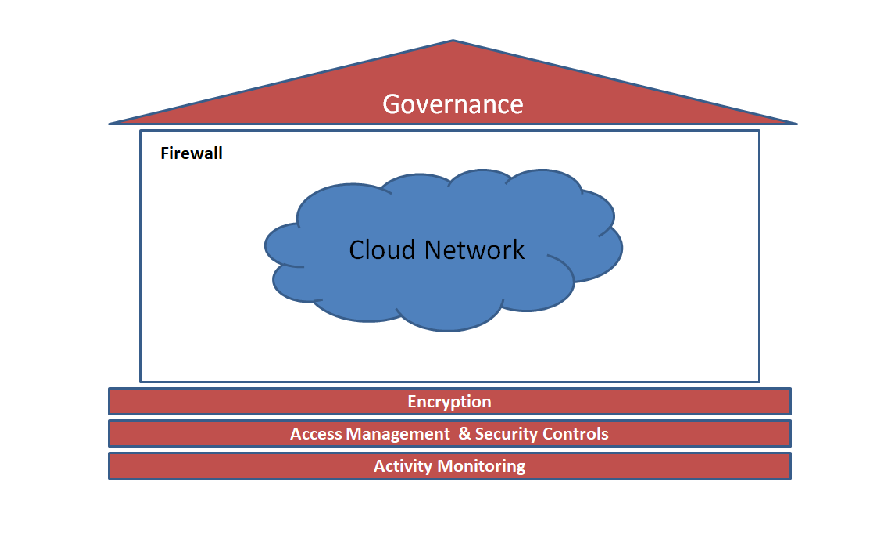 Securing your data in public cloud - 5 things to know! Securing your data in public cloud - 5 things to know!