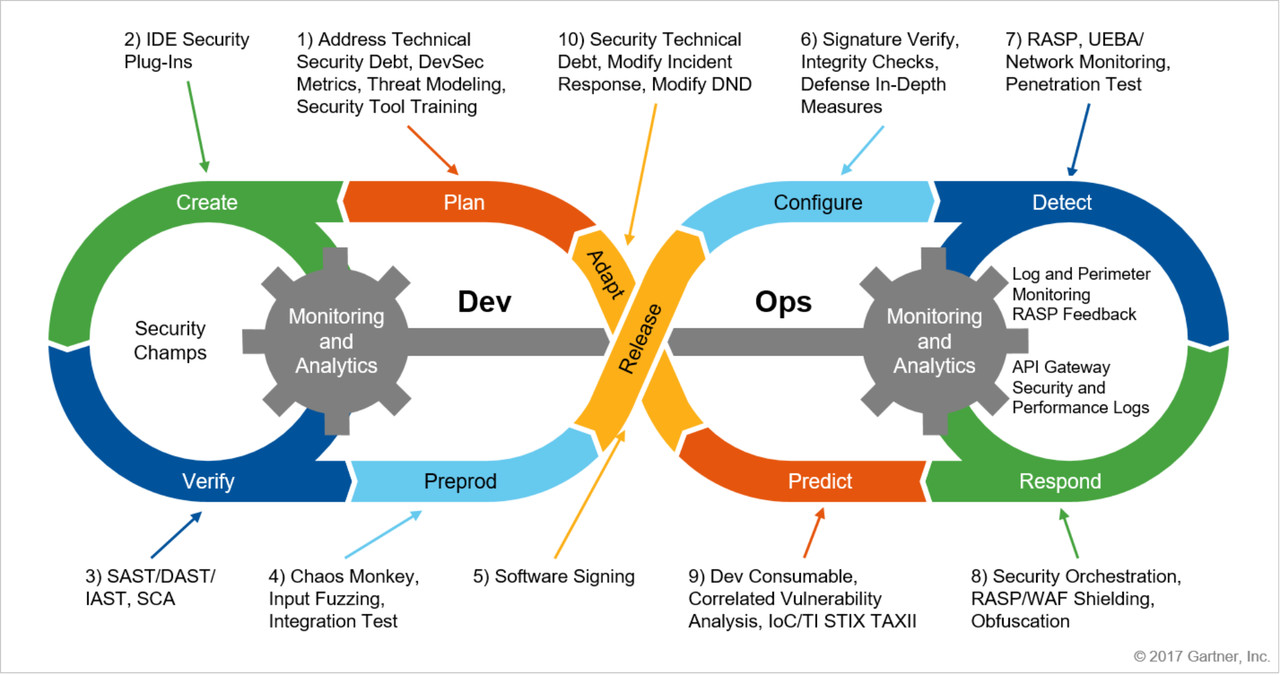 Integrating Security into DevOps: Adapting the tools and techniques you ... Integrating Security into DevOps: Adapting the tools and techniques you ...
