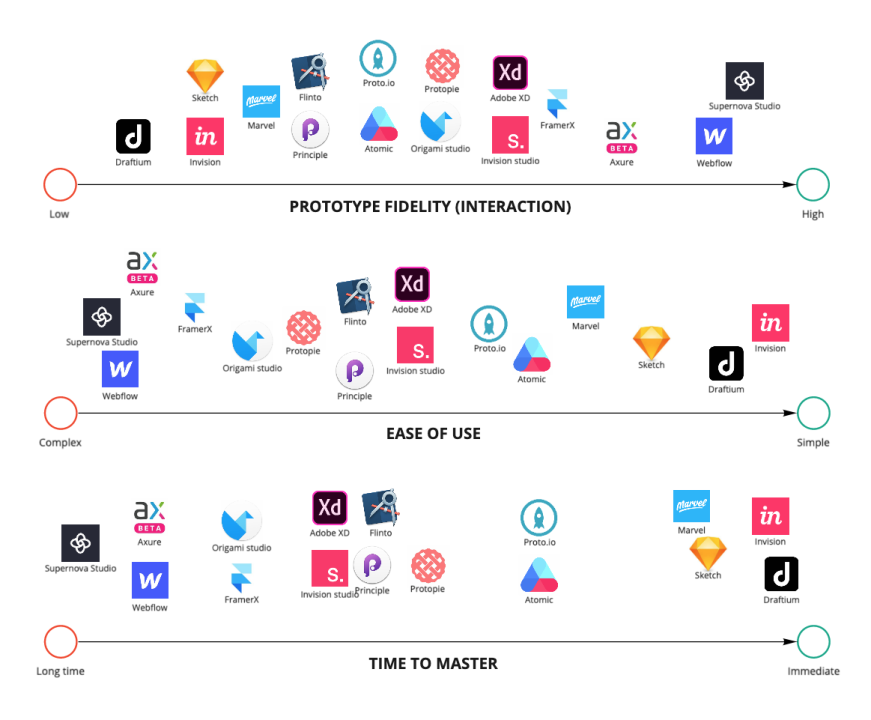 Top 3 prototyping tools for UX in 2020 Top 3 prototyping tools for UX in 2020