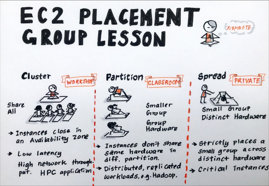 AWS Sketchnotes: EC2 Placement Group Lesson AWS Sketchnotes: EC2 Placement Group Lesson