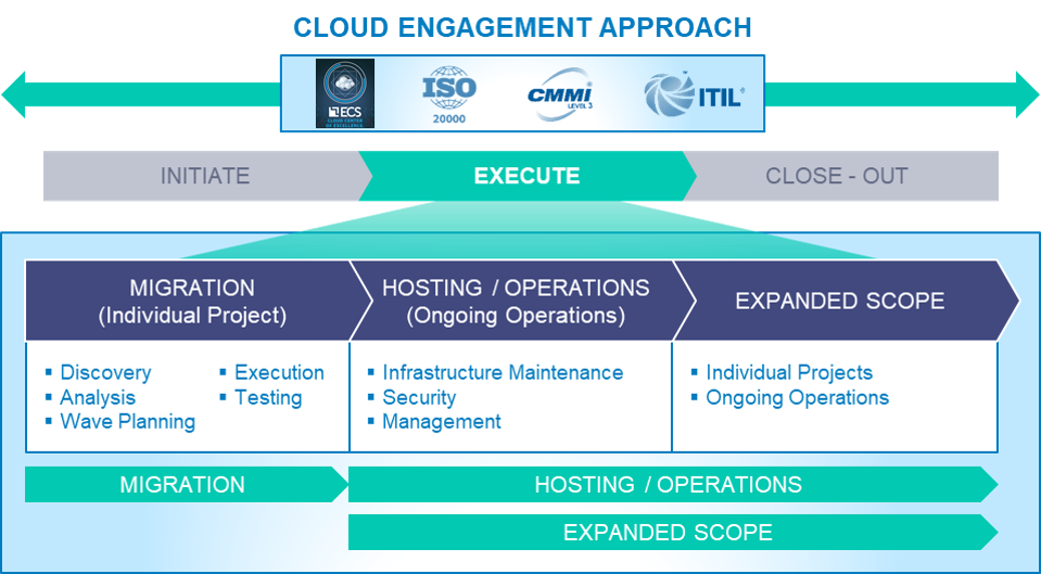 Lessons Learned Migrating Cloud Apps Lessons Learned Migrating Cloud Apps