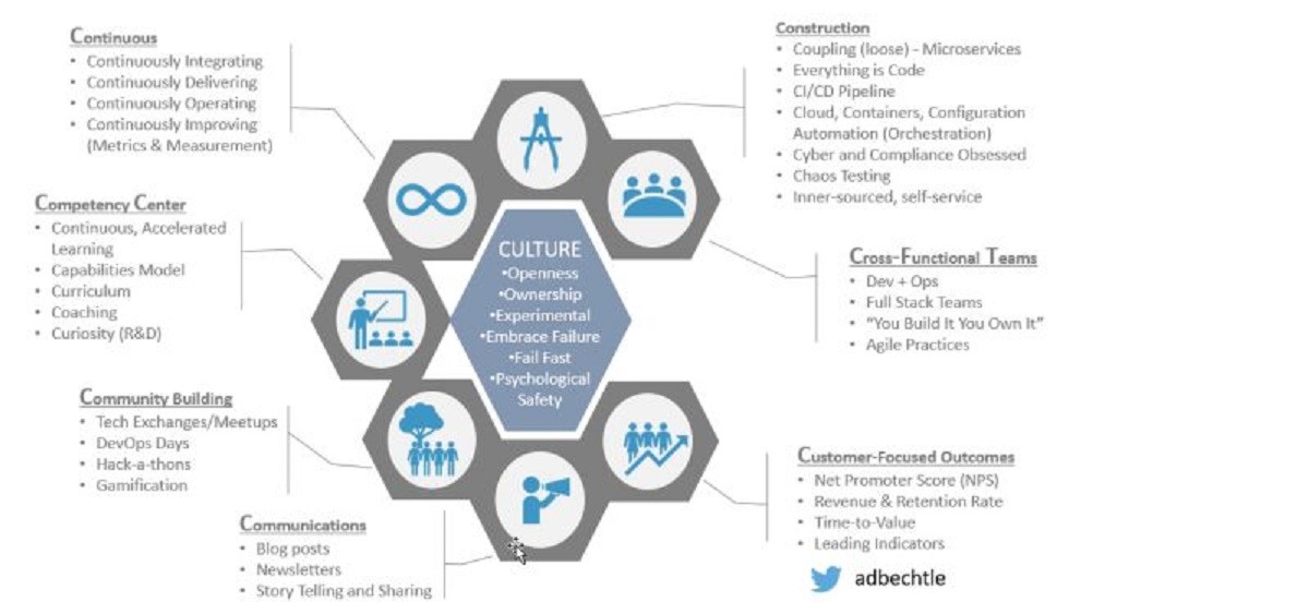 A DevOps Self-Assessment - Culture A DevOps Self-Assessment - Culture