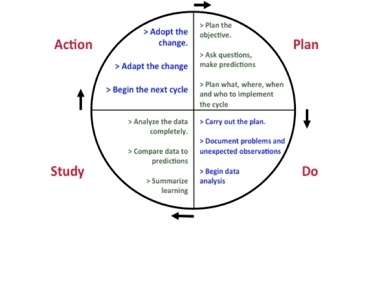 Quality Improvement PDSA Cycle Template Healthcare NHS, 54% OFF Quality Improvement PDSA Cycle Template Healthcare NHS, 54% OFF