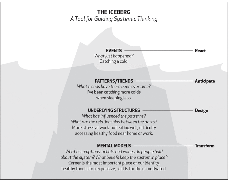 Systems Thinking: A Detailed Overview Systems Thinking: A Detailed Overview
