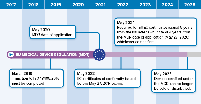 EU MDR (Medical Device Regulations) Timeline EU MDR (Medical Device Regulations) Timeline