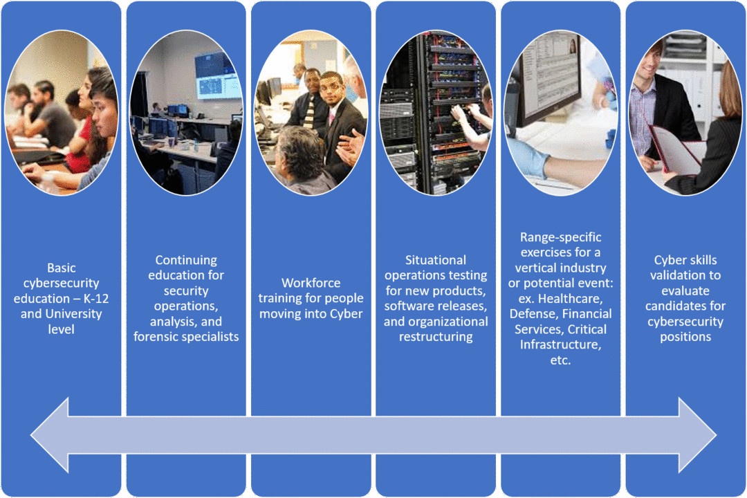 Cyber Ranges: Closing the Cyber Workforce Gap Cyber Ranges: Closing the Cyber Workforce Gap