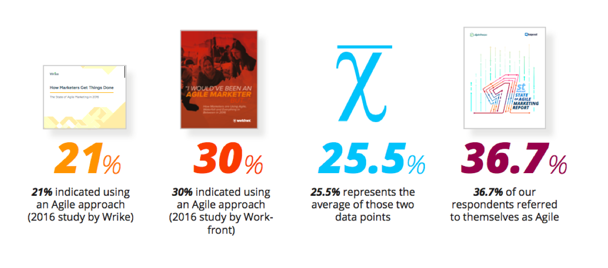 State of Agile Marketing 2018 State of Agile Marketing 2018