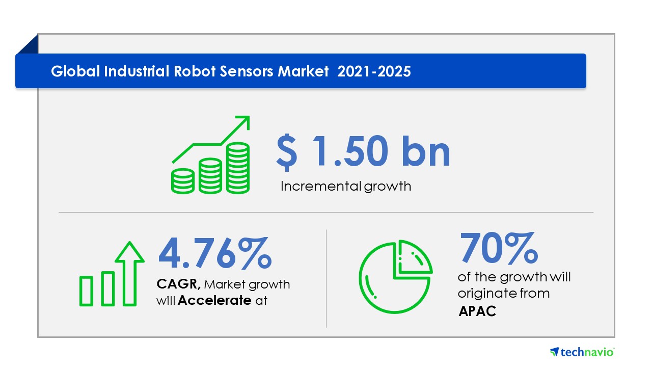 Industrial Robot Sensors Market - Technavio Industrial Robot Sensors Market - Technavio