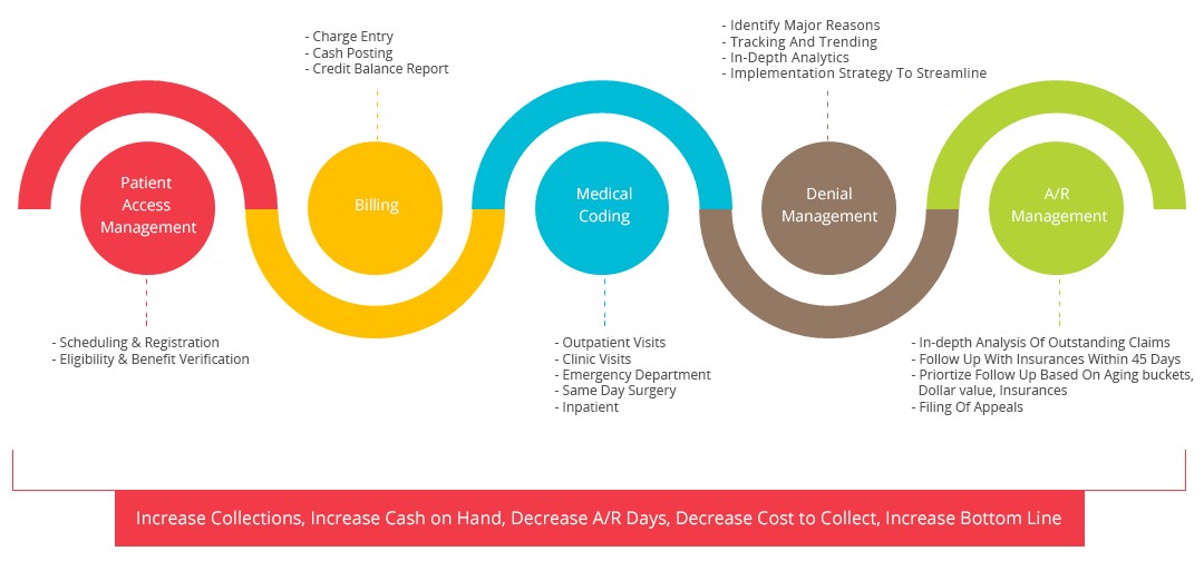 Avosina Medical Technologies on LinkedIn: #medicalbilling # ... Avosina Medical Technologies on LinkedIn: #medicalbilling # ...