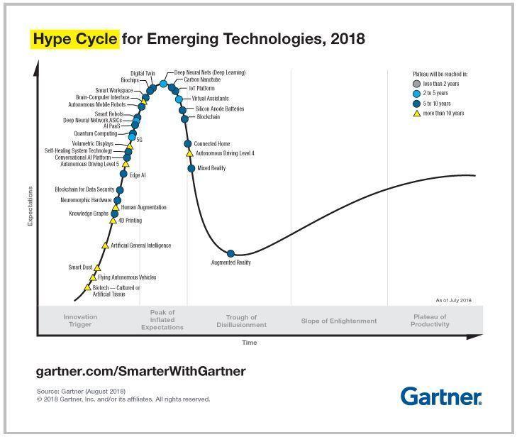 Bartosz Sędzimir-Dobrowolski on LinkedIn: New Gartner's Hype Cycle ... Bartosz Sędzimir-Dobrowolski on LinkedIn: New Gartner's Hype Cycle ...