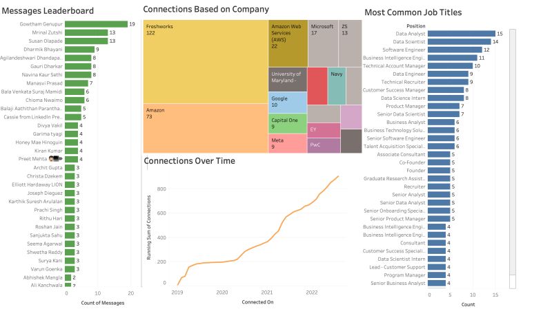 Raghul Pandi Balamurugan on LinkedIn: #tableau Raghul Pandi Balamurugan on LinkedIn: #tableau