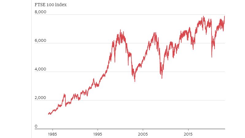 Alan Piper on LinkedIn: FTSE 100 reaches an all time high. Let's skip ... Alan Piper on LinkedIn: FTSE 100 reaches an all time high. Let's skip ...