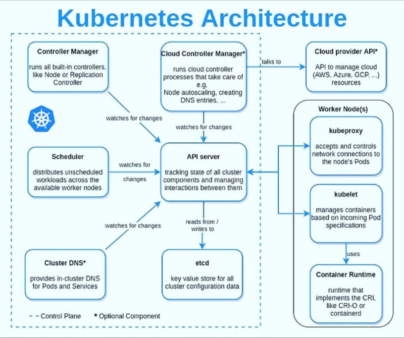 Raihane Modhaffer on LinkedIn: #kubernetes #architecture Raihane Modhaffer on LinkedIn: #kubernetes #architecture