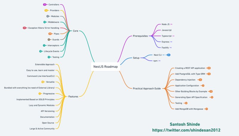 Santosh Shinde on LinkedIn: #nestjs #typescript #nodejs #javascript # ... Santosh Shinde on LinkedIn: #nestjs #typescript #nodejs #javascript # ...