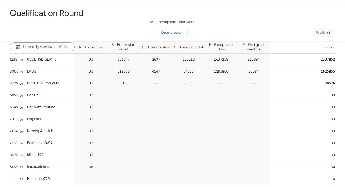 UVCE Hash Code Hub on LinkedIn: #hashcode2022 #hashcode #google # ... UVCE Hash Code Hub on LinkedIn: #hashcode2022 #hashcode #google # ...
