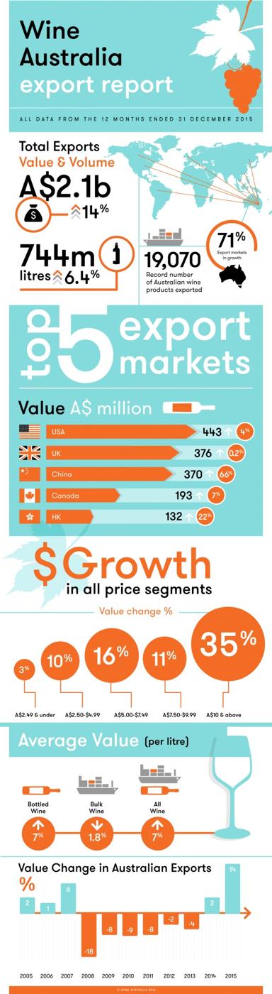 Wine Australia on LinkedIn: The Wine Australia Export Report December ... Wine Australia on LinkedIn: The Wine Australia Export Report December ...