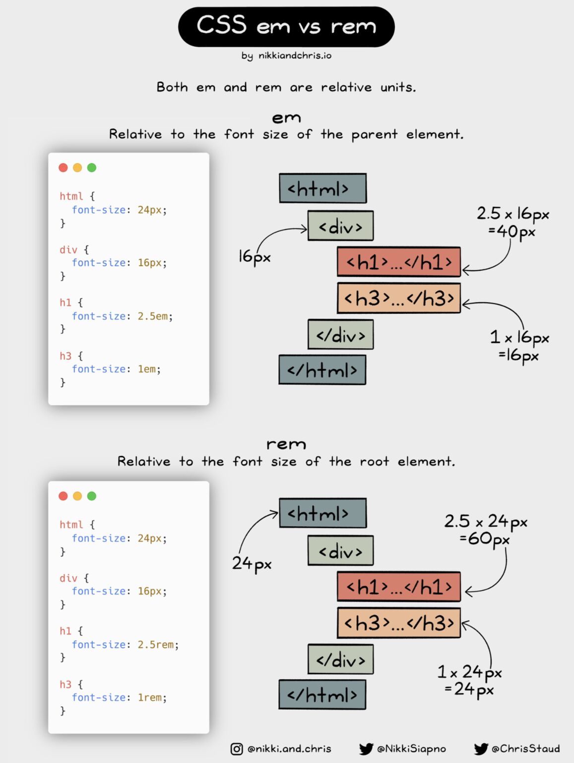 Rezourze on LinkedIn: #css #em #rem #code #programming #webdevelopment ... Rezourze on LinkedIn: #css #em #rem #code #programming #webdevelopment ...