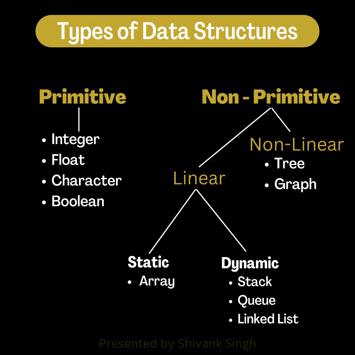 Shivank Singh on LinkedIn: #dsa #java #python #datastructures # ... Shivank Singh on LinkedIn: #dsa #java #python #datastructures # ...