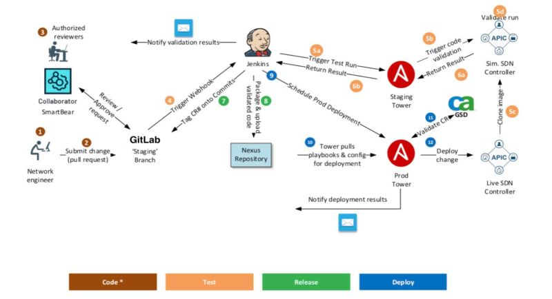 Ehsan Momeni Bashusqeh on LinkedIn: #netdevops #devops #cicd #pipeline ... Ehsan Momeni Bashusqeh on LinkedIn: #netdevops #devops #cicd #pipeline ...