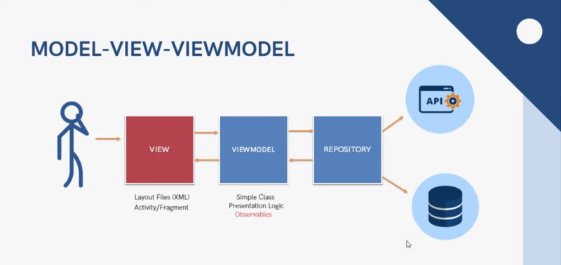 Ajay Mehta on LinkedIn: #android #mvvm #kotlin Ajay Mehta on LinkedIn: #android #mvvm #kotlin