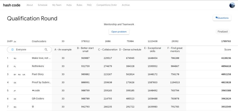 Amit Khare on LinkedIn: #hashcode #google #hashcode2022 #team # ... Amit Khare on LinkedIn: #hashcode #google #hashcode2022 #team # ...