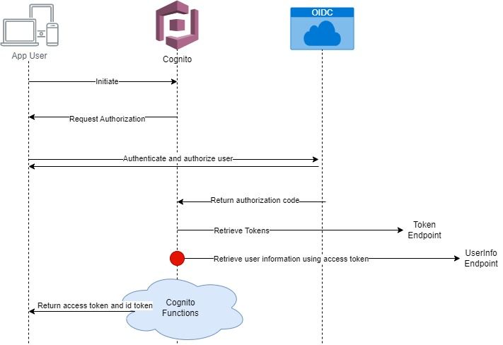 Junghwa Park auf LinkedIn: #aws #cognito #lambdatrigger #customizing # ... Junghwa Park auf LinkedIn: #aws #cognito #lambdatrigger #customizing # ...